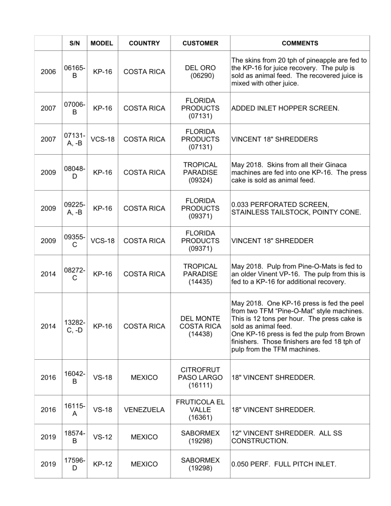 Pineapple Users List | Vincent Corp
