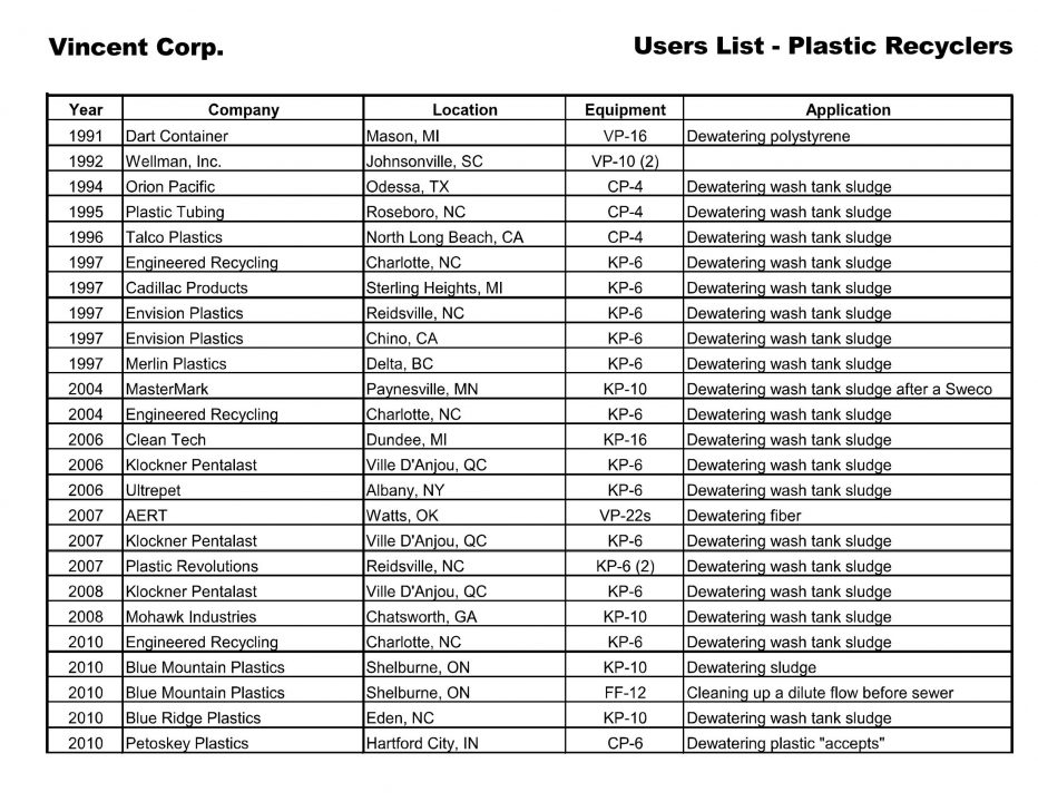 Plastics Recycler Users | Vincent Corp