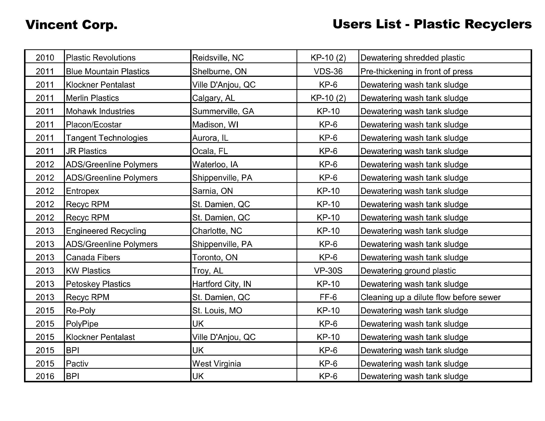 Plastics Recycler Users | Vincent Corp
